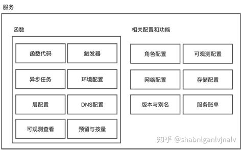 从函数计算到 serverless 架构 知乎