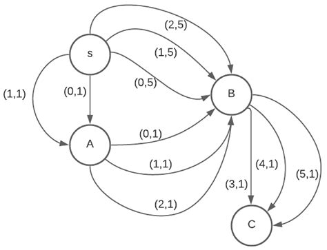 Interval Graph Example