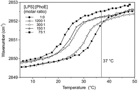 Peak Position Of The Symmetric Stretching Vibrational Band S Ch 2