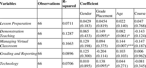 Logit Regression Results Of The Regressors Download Scientific Diagram