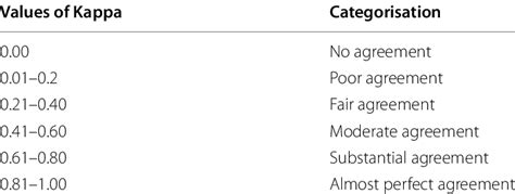 Cohens Kappa Coefficient Categorisation Download Scientific Diagram