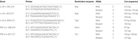 Primer Sequence Restriction Enzyme And Cut Sequences For Each Gene