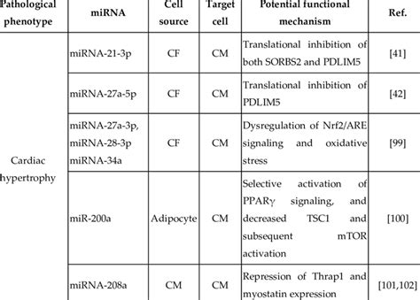 The Ev Mirnas In The Pathogenesis Of Hf Download Scientific Diagram