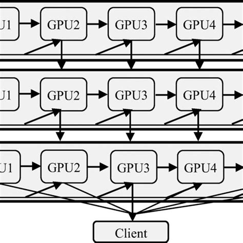 Model Parallel Training Architecture Of The Models Network Layer Download Scientific Diagram