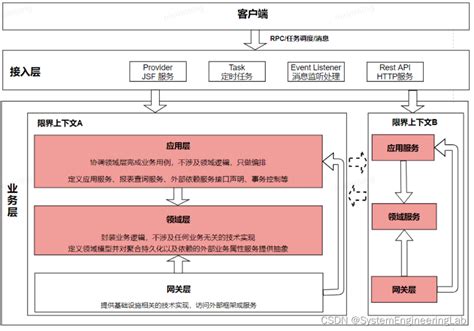 Ddd 参考工程架构ddd中的gateway Csdn博客