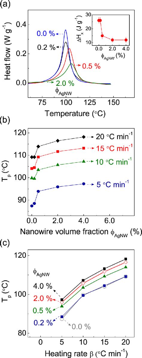a Representative DSC scans at 10 C min À1 for 0 AgNW 4 showing a Download High Quality