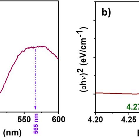 Uv Diffuse Reflection Spectroscopy Spectra A And Tauc Plot B Of