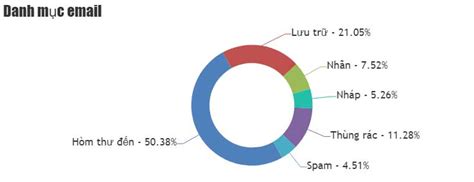 Code Javascript Tạo Mẫu Biểu đồđồ Thị Doughnut
