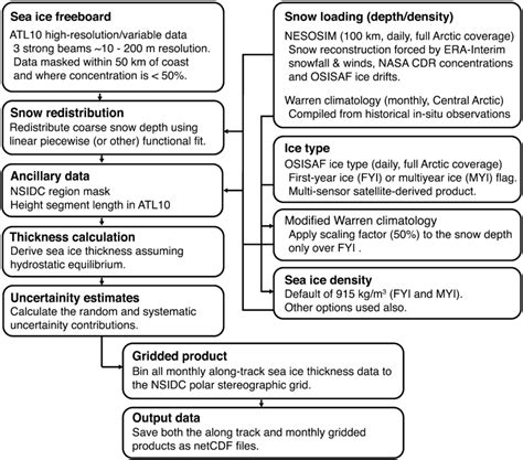 Icesat‐2 Sea Ice Thickness Processing Flowchart Download Scientific