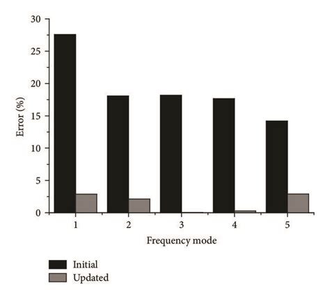 errors of natural frequencies before and after updating download