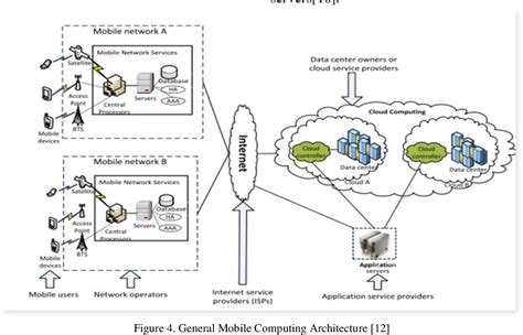 Figure 4 From A Security Architecture For Mobile Computing Based Iot