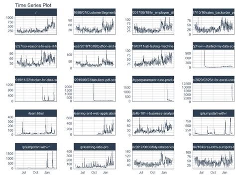 Timeseries Predictions R Rstats R4ds Tidyverse Machinelearning