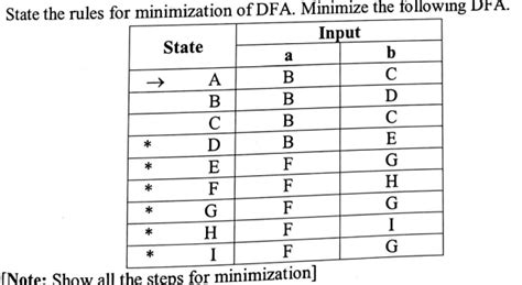 Solved [note Show All The Steps For Minimization]
