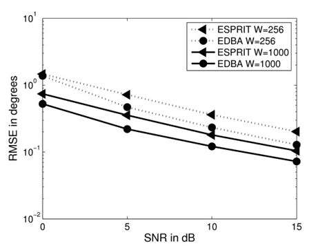 Root Mean Square Error Rmse Of Angle Estimation In Degrees Versus Download Scientific Diagram