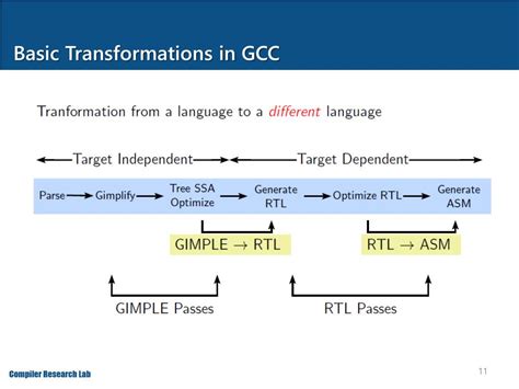 Ppt Gnu Compiler Collection Powerpoint Presentation Free Download Id5506117