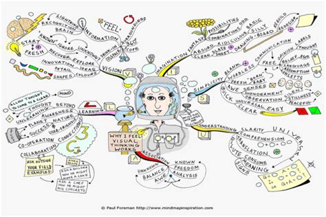 Visual Thinking Mind Map Art