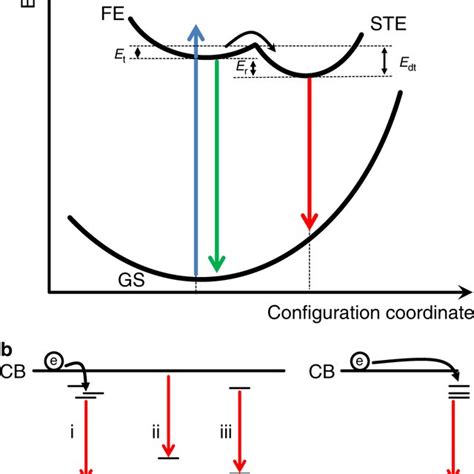 Below Gap Excitation Two Photon Excitation Scales Quadratically With