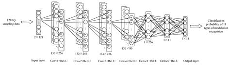 A Survey Of Applications Of Deep Learning In Radio Signal Modulation Recognition