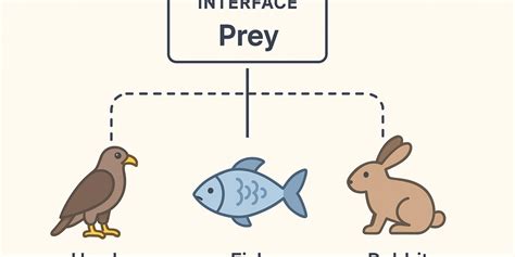 Entendendo Interfaces Em Java O Modelo Que Garante Ordem No Seu Código Dev Community