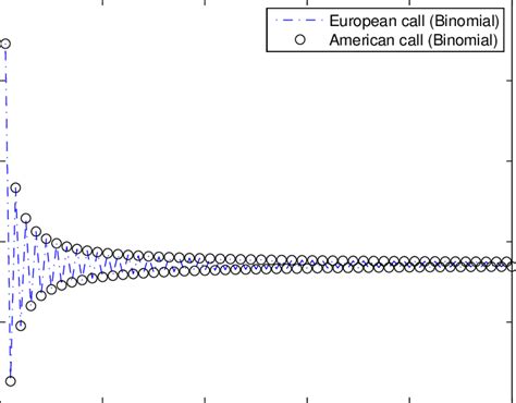 5 European And American Call Values By Binomial Method Download