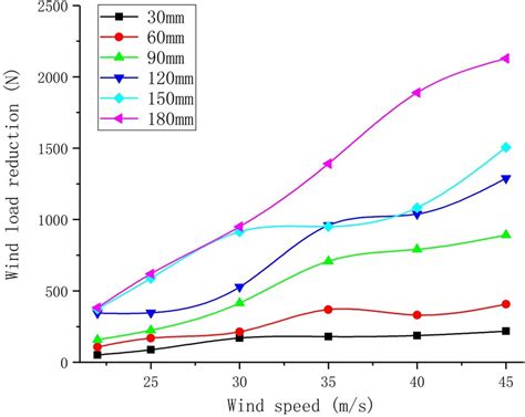 Wind Load Reduction Curve Of Sign Boards With Different Perforation