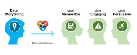 Data Storytelling What It Is And Is Not