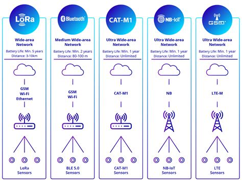 End To End Turnkey Tailored IoT Solutions