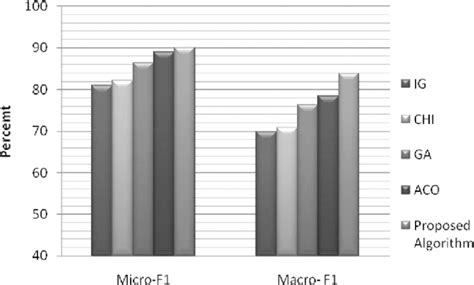 micro f1 and macro f1 of ig chi ga aco and proposed feature