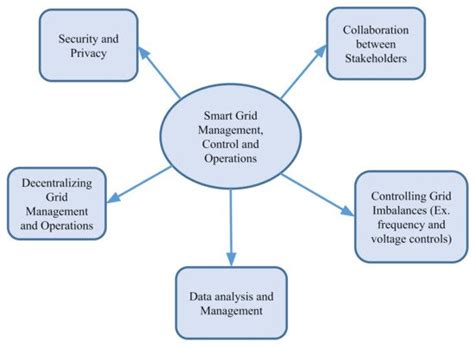 Smart Grid Management Control And Operation Encyclopedia Mdpi
