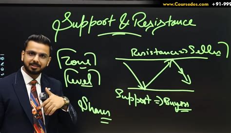 Support And Resistance Trading In Stock Market Price Action Trading