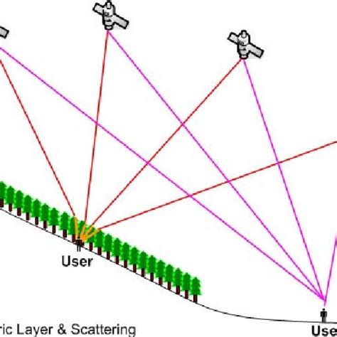 raim fault detection 3 d geometry availability for different