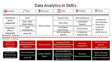 Pohchai Chua On Linkedin Data Analytics In Smes