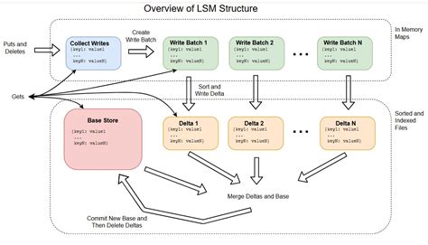 Lsmtrees Systemdesign Backendengineering Storageengines Databases