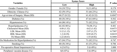 demographical and pre operative data of low and high syntax score
