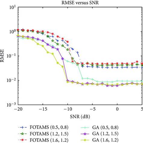 Rmses Of Frequency Estimation Versus The Snr E M N Is I I D White