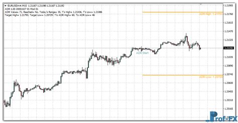Free Download Avdrange Marker Indicator For Metatrader 4 Prof Fx