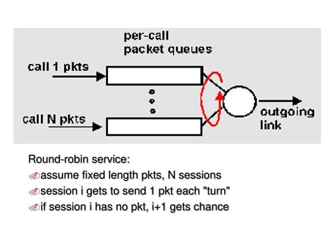 Ppt Qos Guarantees Powerpoint Presentation Free Download Id3137435