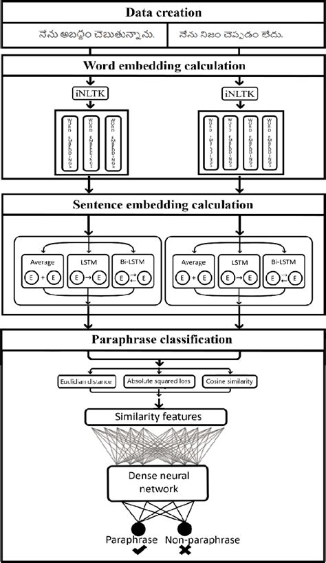 Figure 3 From Telugu Paraphrase Detection Using Siamese Network Semantic Scholar