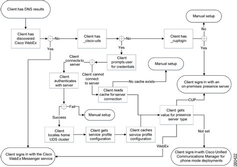 Cisco Jabber DNS Configuration Guide How The Client Uses Domain Name Servers Support Cisco