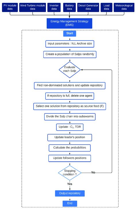 Flowchart Of The Proposed Approach Download Scientific Diagram