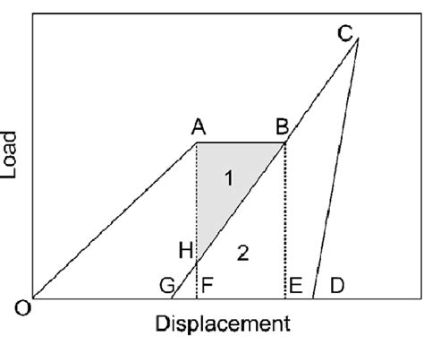 Schematic Drawing Representing Load Unloading Curve Of Nanoindentation
