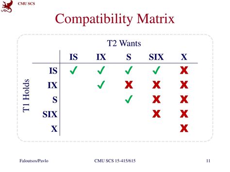 Ppt Carnegie Mellon Univ Dept Of Computer Science 15 415615 Db Applications Powerpoint Ppt Carnegie Mellon Univ Dept Of Computer Science 15 415615 Db Applications Powerpoint