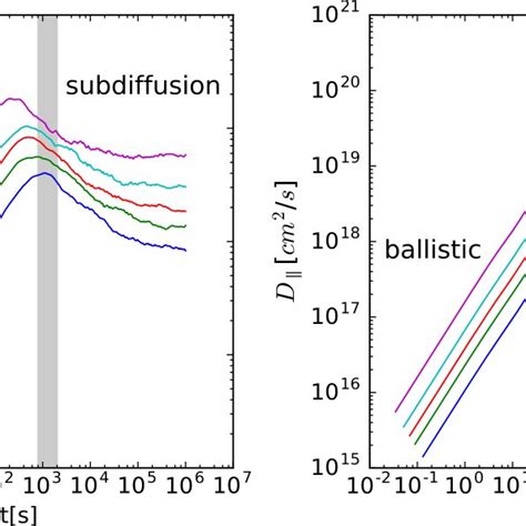 Parallel Right And Perpendicular Left Diffusion Coefficients As A