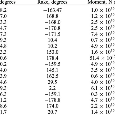 Source Parameters Of 18 Major Earthquakes Used In Ácfs Calculation A Download Table