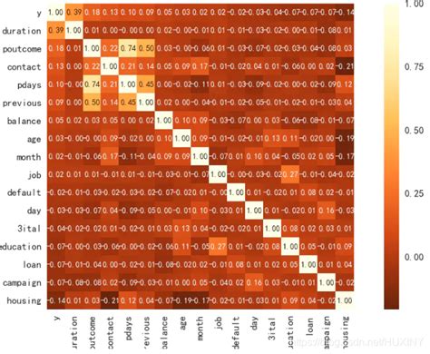 【毕业设计】大数据金融产品销售预测与分析系统 Python基于大数据和云计算的销售预测系统 Csdn博客