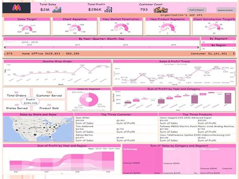 Dherender Panwar On Linkedin Microsoftpower Powerbi Visualization
