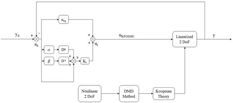 Robot Manipulator Control Using A Robust Data Driven Method