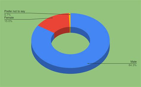 Doughnut Chart On Respondents By Gender Download Scientific Diagram