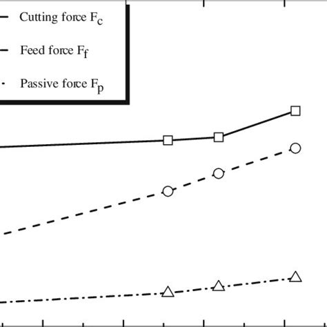 Measurement Of The Tool Edge Radius At Five Points Along The Tool