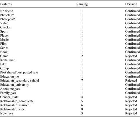 Machine Learning For Detecting Fake Accounts And Genetic Algorithm Based Feature Selection